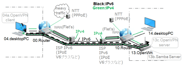 （IPV6）OpenWrtをOpenVPNのサーバーにして外部からアクセスするときの設定: okoyaの私的メモ